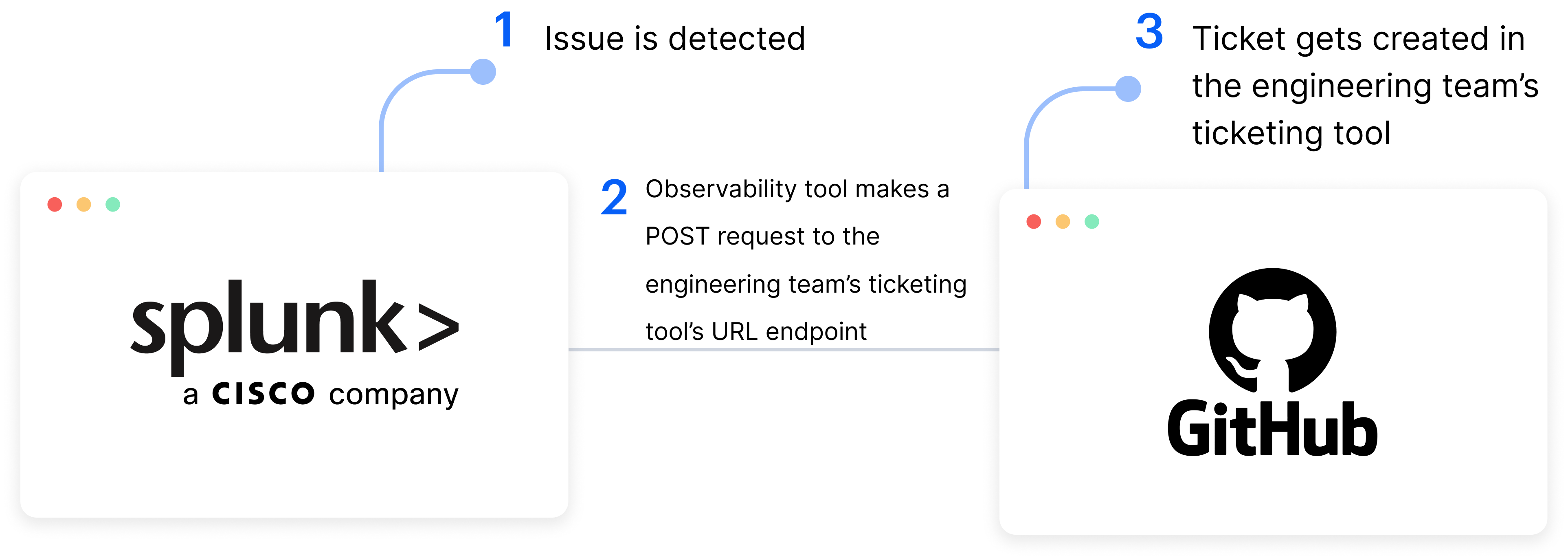7 examples of using webhooks